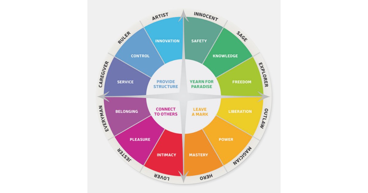 12 Personalities Diagram Wheel Rainbow Colours Classic Round Sticker ...