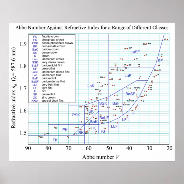 Abbe Diagram Refrative Index Range of Glasses Poster | Zazzle