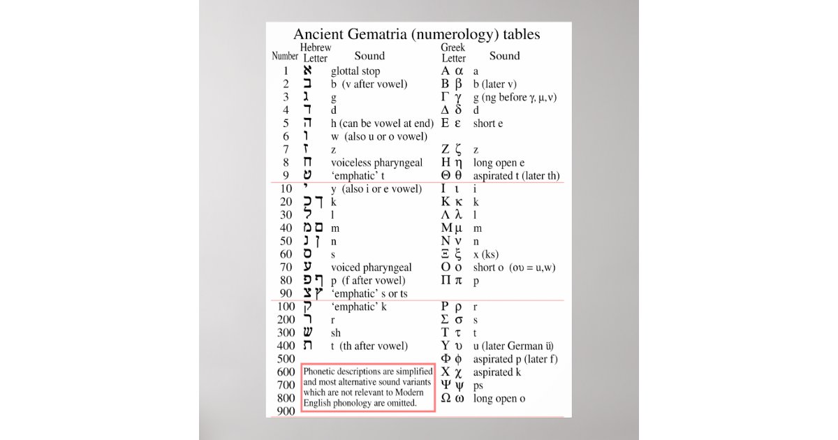 Basic Hebrew and Greek Gematria Chart | Zazzle