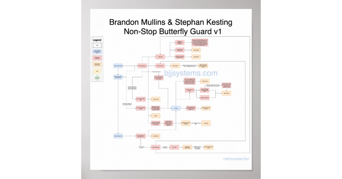 Brandon Mullins - Butterfly Guard Flowchart Poster | Zazzle
