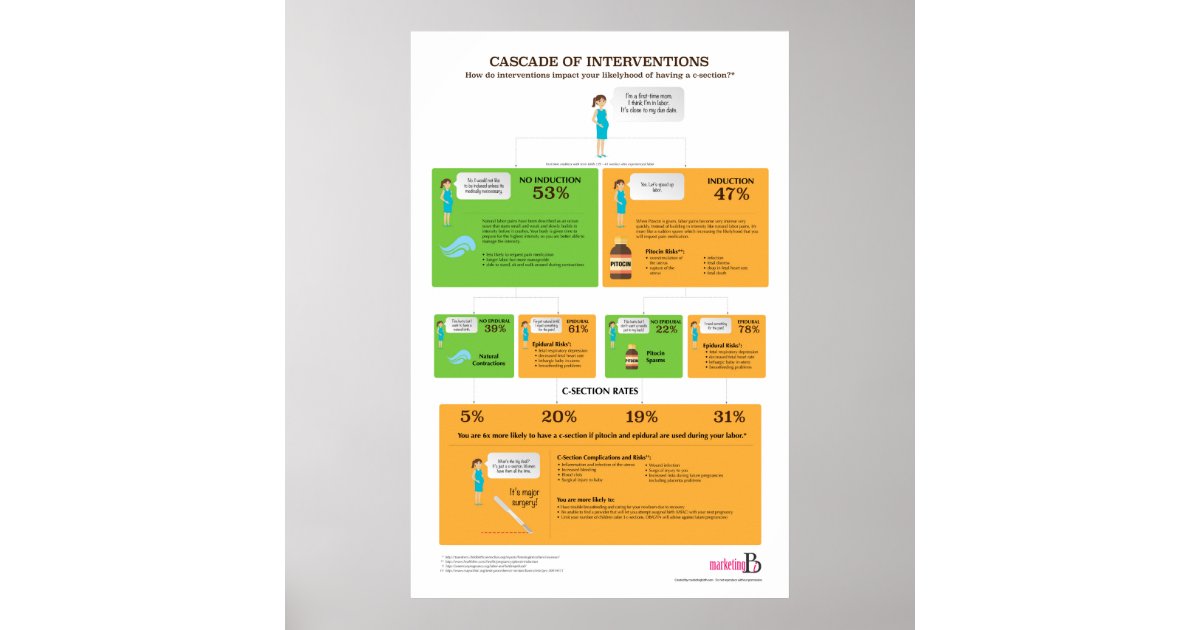 Cascade of Interventions, 24" x 36" Poster | Zazzle