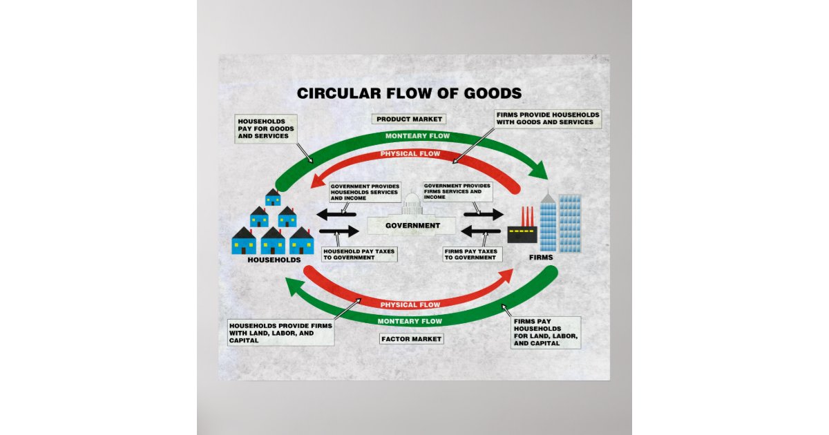 Circular Flow of Goods Diagram Poster | Zazzle