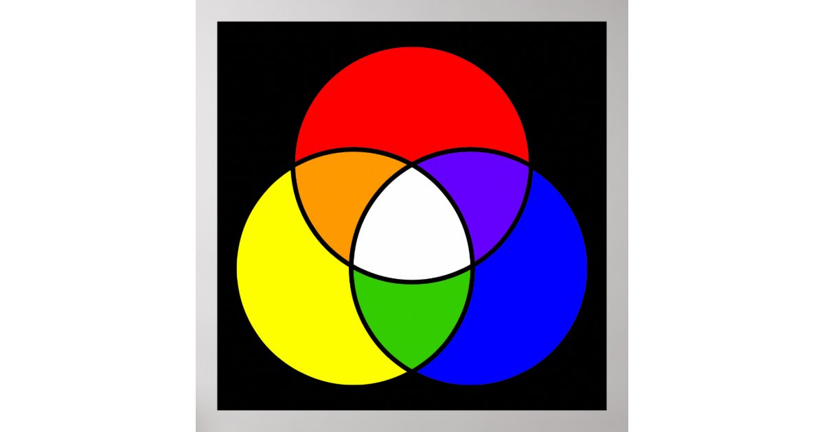 colour venn diagram poster | Zazzle