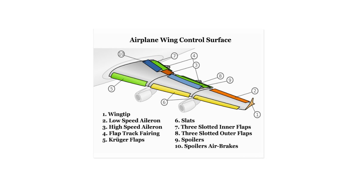 Control Surface on an Airfoil Aeroplane Wing Chart Postcard | Zazzle.com.au