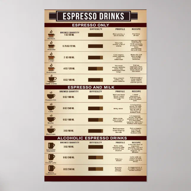 Espresso Drink Chart Poster, Infographic | Zazzle