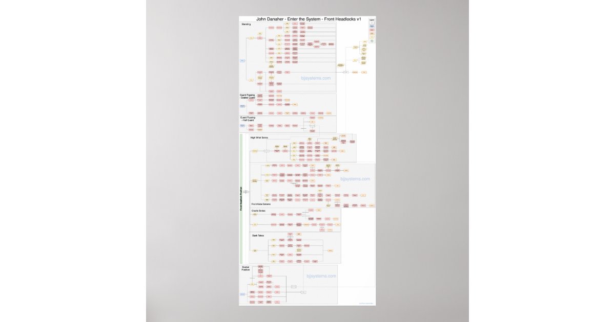 John Danaher - Front Headlocks - Flowchart Poster | Zazzle