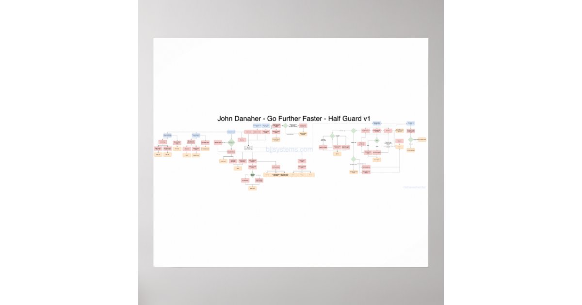 John Danaher - Half Guard - Flowchart Poster | Zazzle