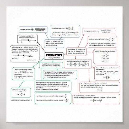 Kinematics_Concept_Map Poster | Zazzle.com.au