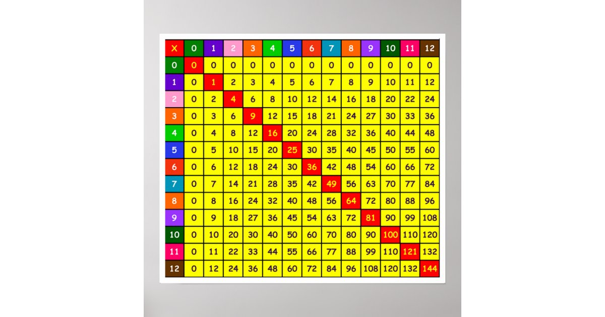Multiplication Table Chart Poster | Zazzle