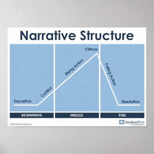 Narrative Structure Plot Diagram Poster Classroom | Zazzle