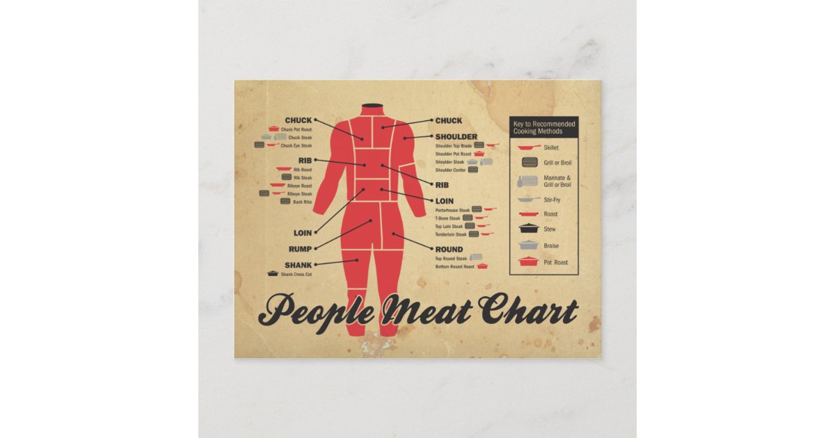 people meat chart postcard | Zazzle