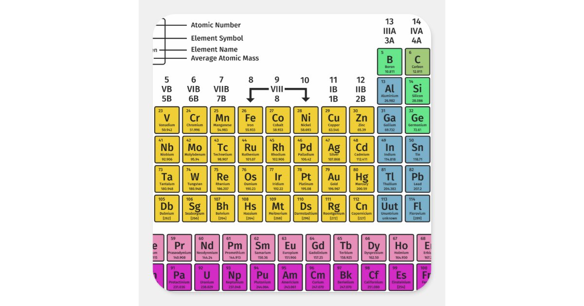 Periodic Table of Elements Square Sticker | Zazzle