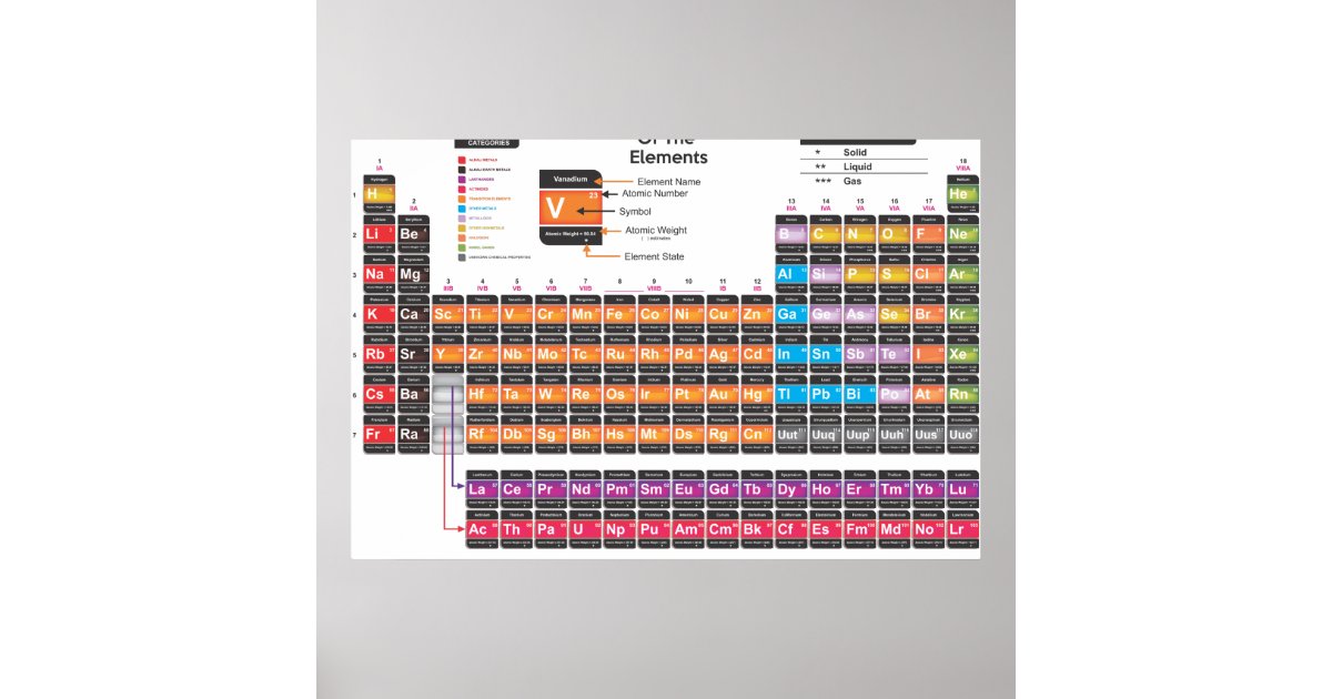Periodic table poster | Zazzle
