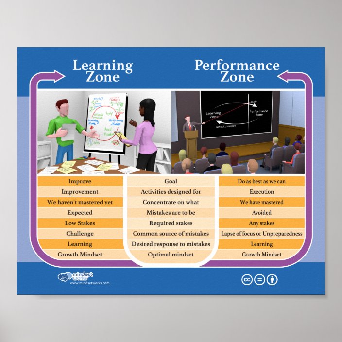 Poster: Learning Zone vs Performance Zone @ Work Poster | Zazzle.com.au