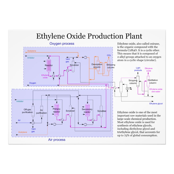 Scheme of Ethylene Oxide Production Process Chart Photo Print | Zazzle