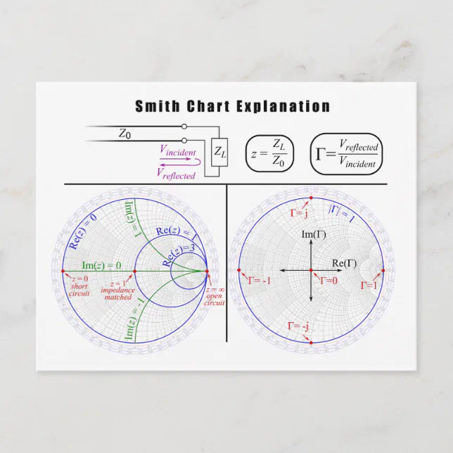Smith Chart Explanation Diagram Postcard | Zazzle