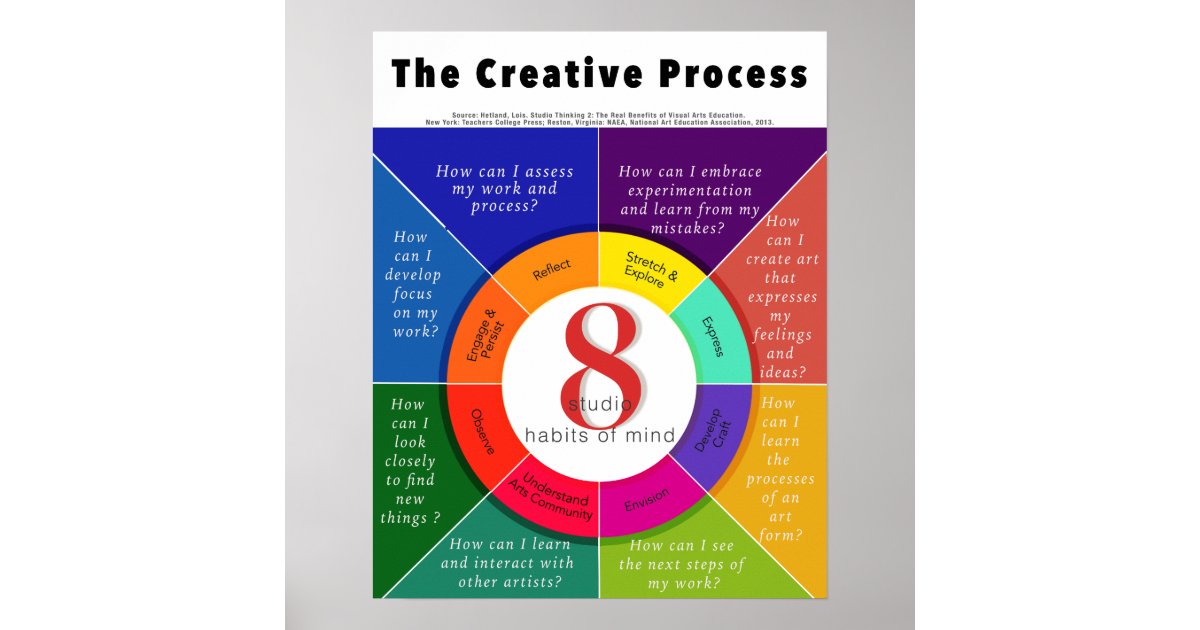 The Creative Process - 8 Studio Habits of Mind Poster | Zazzle