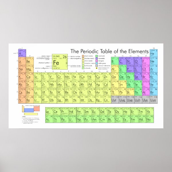 Periodic Table Posters & Photo Prints | Zazzle AU