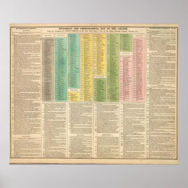 Timeline of the Catholic Church Poster | Zazzle