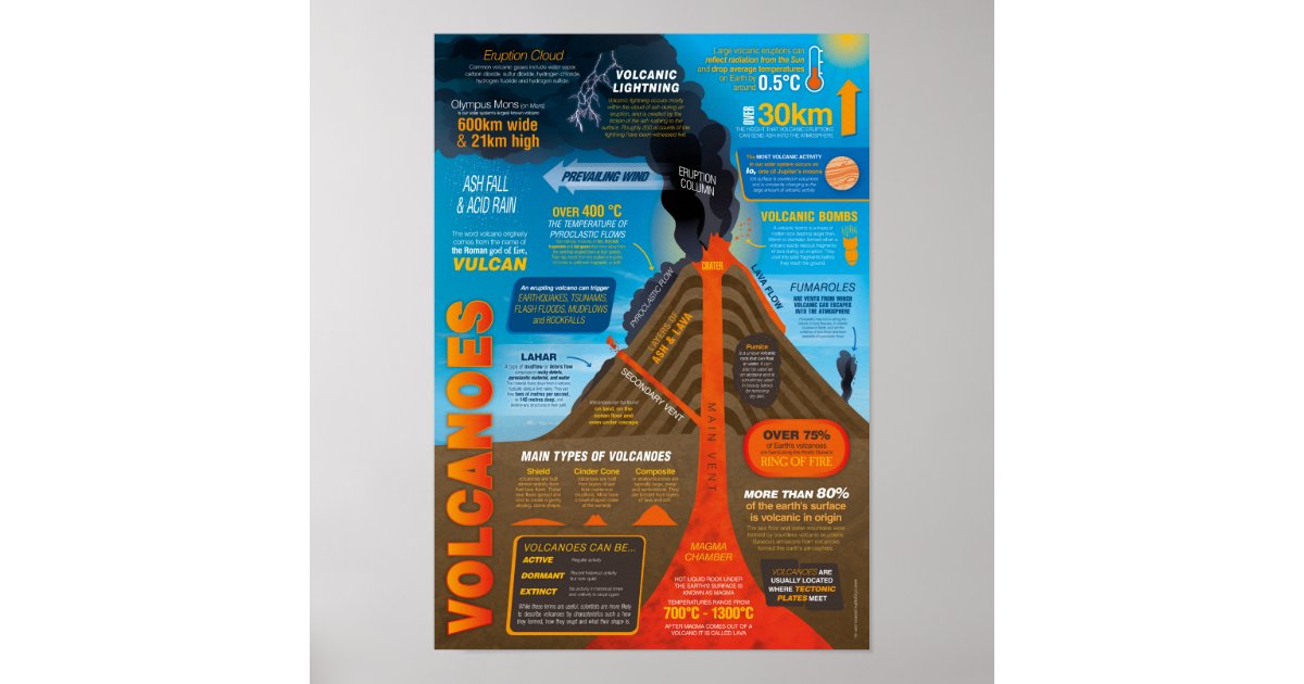 Volcanoes Infographic Poster | Zazzle
